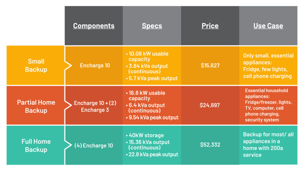 Enphase Energy Ensemble: The Modular and Expandable Solar Energy ...