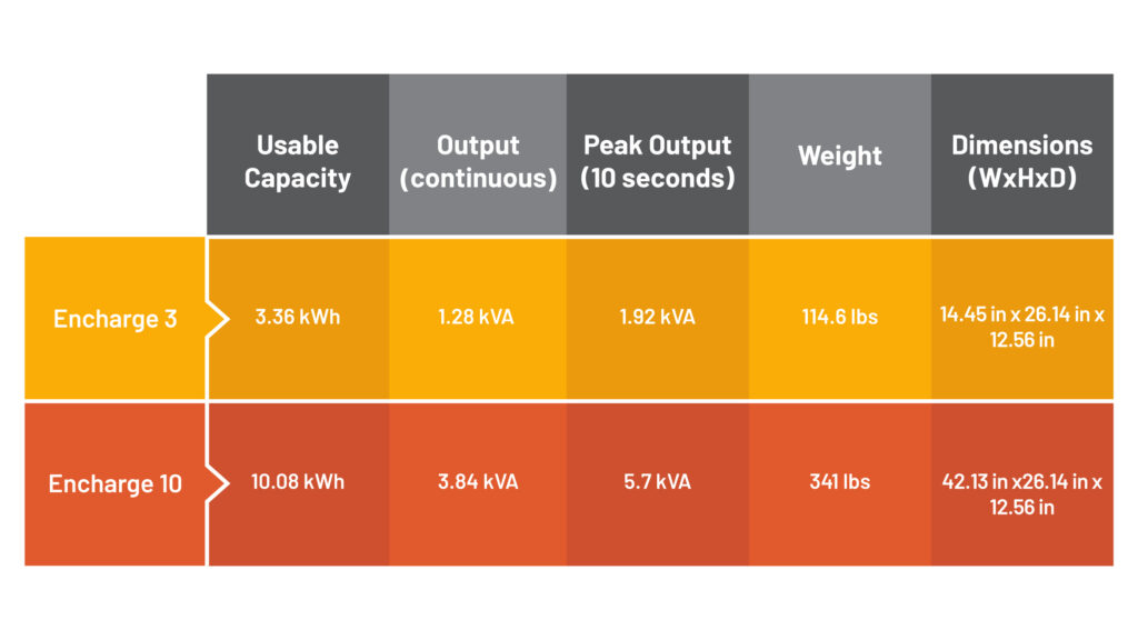 Enphase Energy Ensemble: The Modular and Expandable Solar Energy ...
