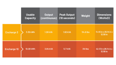 Enphase Energy Ensemble: The Modular and Expandable Solar Energy ...