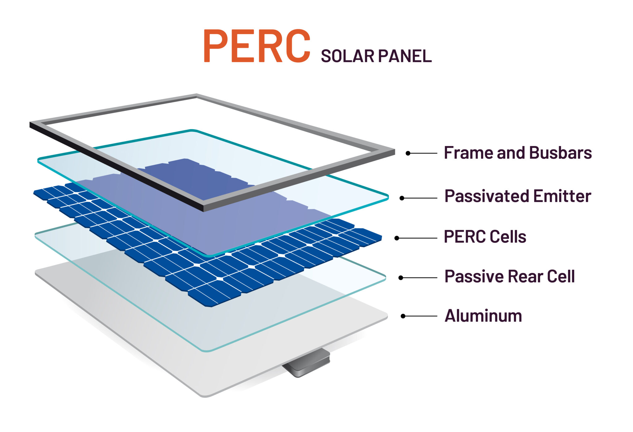 PERC Solar: What Is It and How Does It Work? - Unbound Solar
