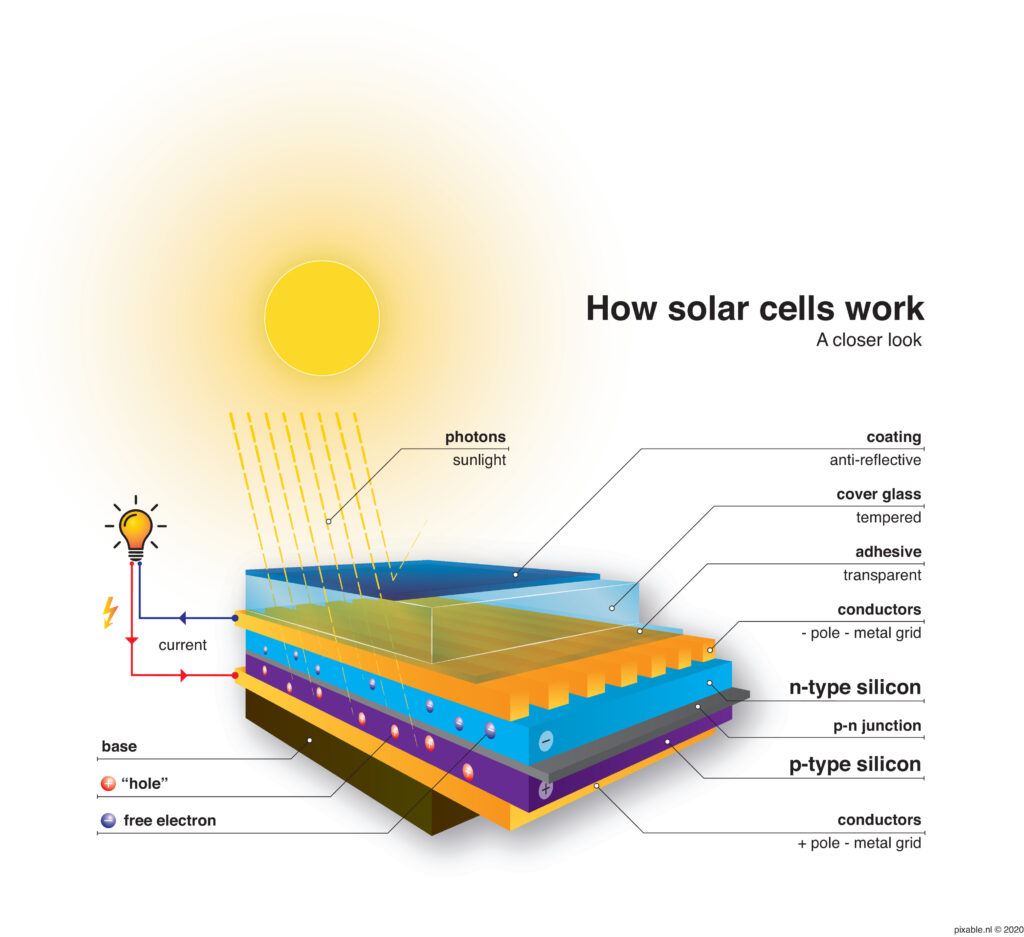 Do Solar Panels Heat Up the Ground? | Unbound Solar®