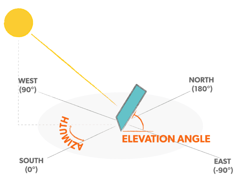 Tilt & Azimuth Angle: Find the Optimal Angle to Mount Your Solar Panels