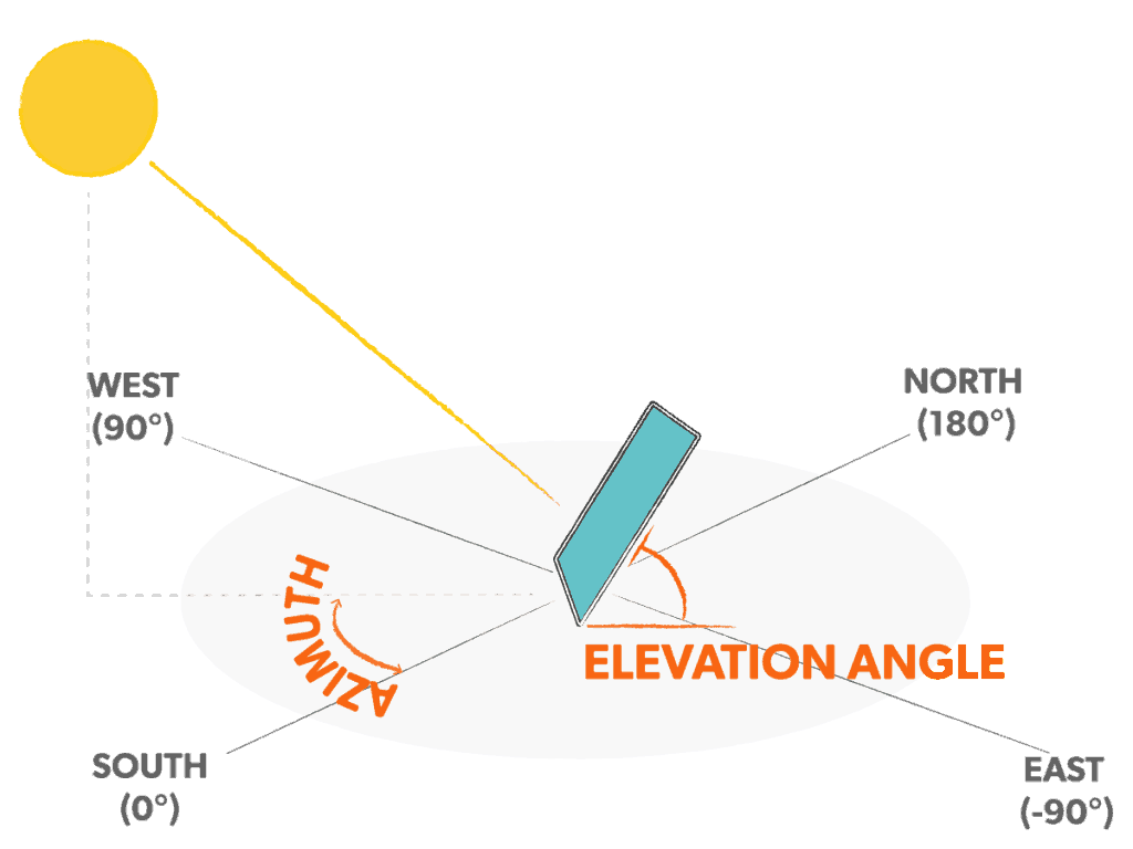 Tilt & Azimuth Angle: Find the Optimal Angle to Mount Your Solar Panels